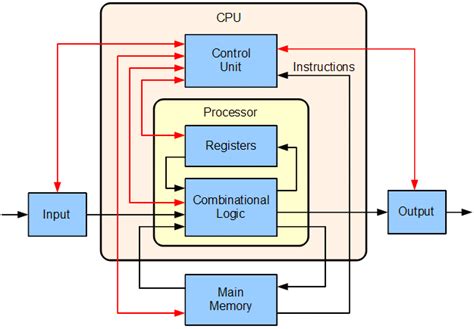 9 Types Of Computing Architecture Parikshapatr