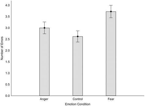 Performance On The Two Point Discrimination Task As A Function Of Download Scientific Diagram
