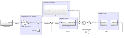 Simulink Block Diagram Used For Experiments With Feed Forward Ff