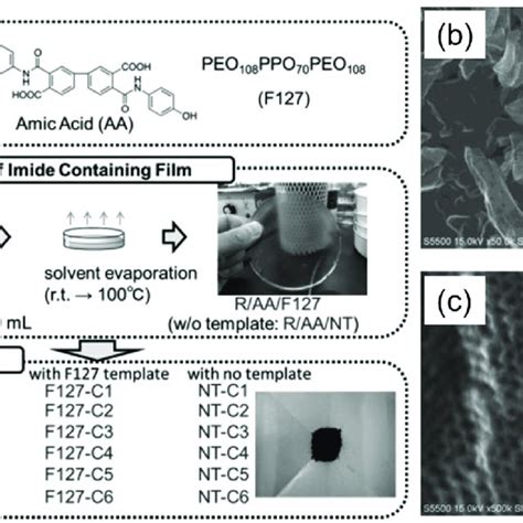 A Block Copolymer Templated Carbonization Of A Nitrogen Containing Download Scientific