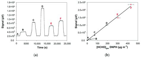 Fluorescence Signal Of The Formaldehyde Analyser µf1 Chromatotec Download Scientific Diagram