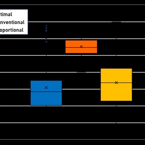 Distribution Of Indoor Temperature For Optimal And Conventional Methods