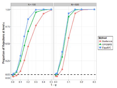 Proportion Of Rejected Null Hypotheses For Each Testing Method Under Download Scientific