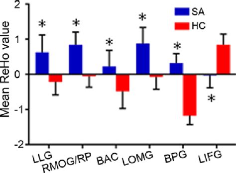Figure 2 From Altered Brain Activity In Patients With Strabismus And