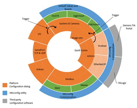 Communication Methods
