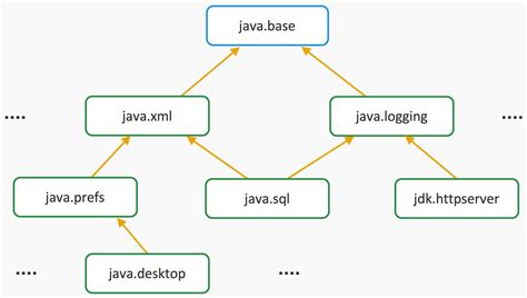 Java Module System In Java 9 And Beyond