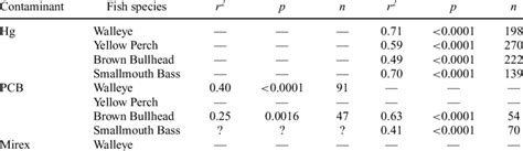 Statistical Results From Anova And Ancova For Hg Pcbs And Mirex Download Table
