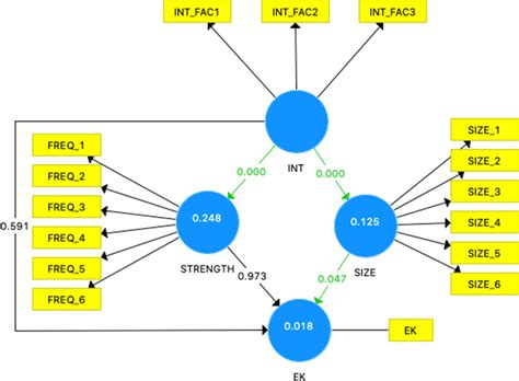 Visualization Of P Values Values On Arrows And Significant Download Scientific Diagram