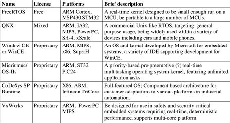 Table 1 From Use Of Freertos In Teaching A Real Time Embedded Systems
