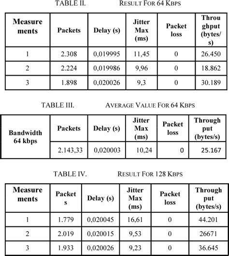 Table Iv From Design And Analysis Qos Voip Using Routing Border Gateway