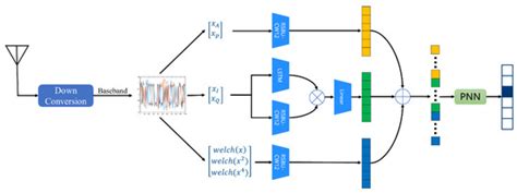 Sensors Free Full Text Modulation Recognition Of Communication Signals Based On Multimodal