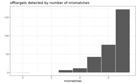 Plotmismatchfreq Plot The Frequency Of Mismatches Per Offtarget — Plotmismatchfreq