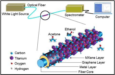 Schematic Of A Typical Spectral Spr Setup Together With The Proposed