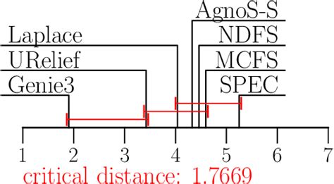 ensemble and distance based feature ranking for unsupervised learning