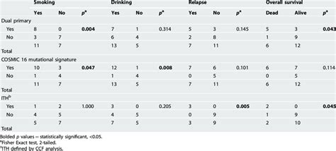 Dual Primary Cancers Cosmic Mutational Signature 16 And Ith