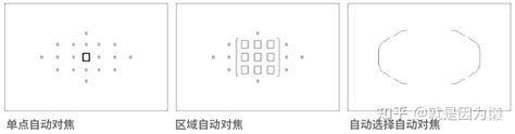 相机基本知识 9：自动对焦模式 知乎