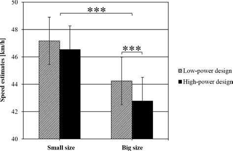 Speed Estimations Depending On Power And Car Size Error Bars
