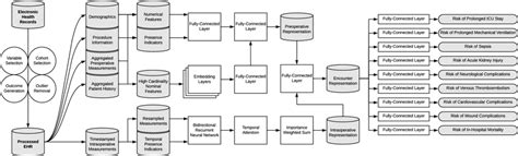Data Processing Pipeline And Deep Learning Model Architecture
