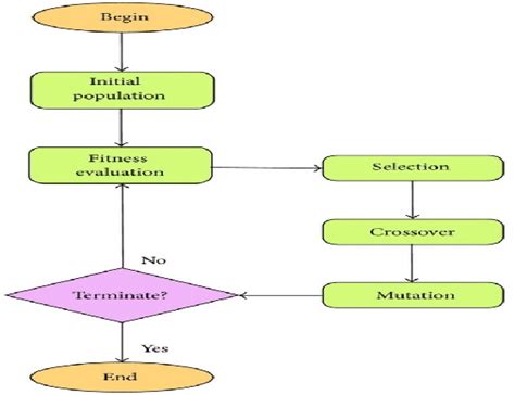 flow chart for genetic algorithm download scientific diagram