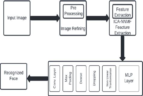 figure 2 from recognition of facial images using convolution based