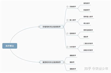 python算法 大经典排序算法一 知乎