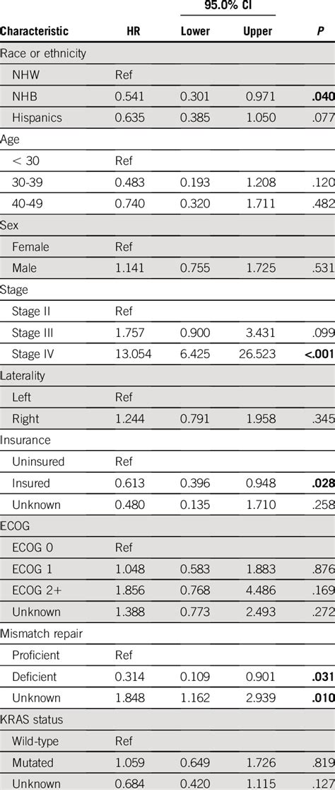 Multivariable Analysis For Overall Survival Download Scientific Diagram