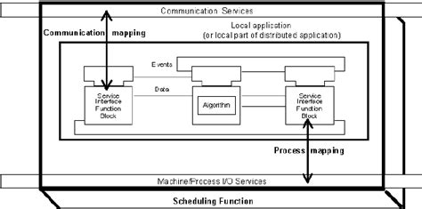 7 Iec 61499 Resource Model 42 Download Scientific Diagram