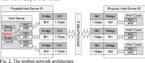 Figure 2 From A High Performance Network Virtualization Architecture With Bandwidth Guarantees