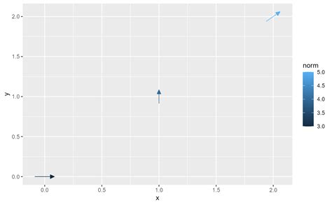vector layers for ggplot2 — geom vector ggvfields