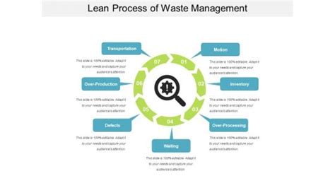 Lean Process Of Waste Management Ppt PowerPoint Presentation Inspiration Format PDF
