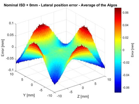 Error Map Obtained From Simulations Download Scientific Diagram