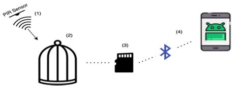 Mcsl Birds System Data Logging And Data Management Functionality