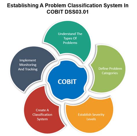 Cobit Dss03 01 Identify And Classify Problems Itsm Docs Itsm Documents And Templates