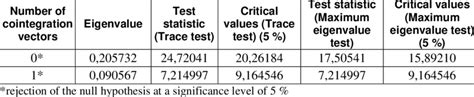 The Results Of The Trace Test And The Maximum Eigenvalue Test Source