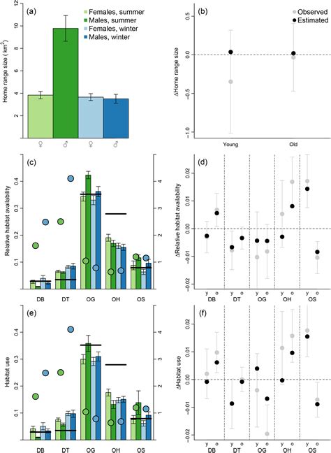 Use Selection And Home Range Properties Complex Patterns Of Individual Habitat Utilization