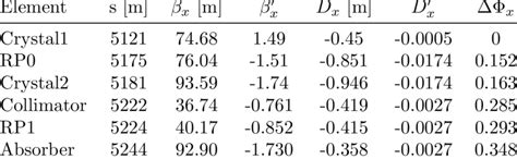 Betatron Functions Of The Double Crystal Layout Download Scientific