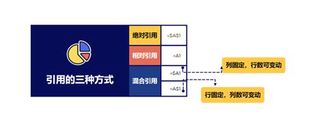 如何妙记excel绝对引用 知乎