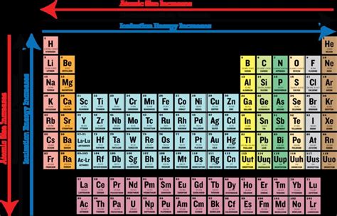 Ionization Energy Periodic Table William Ellison