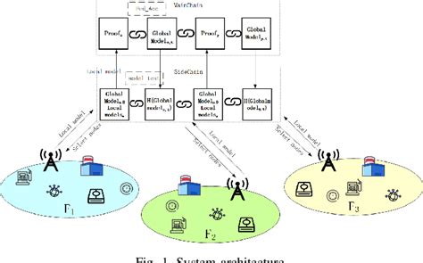 Figure 1 From Distributed Iiot Anomaly Detection Scheme Based On Blockchain And Federated