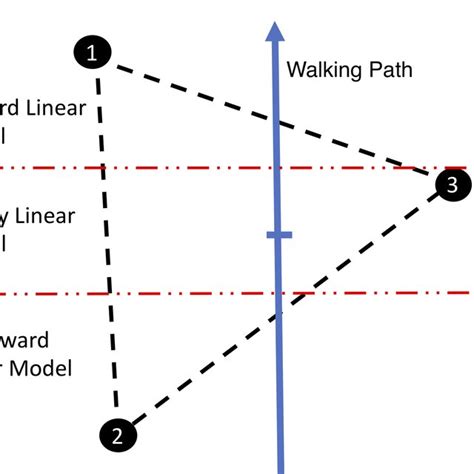 The Expectation Of Signal Strength From Ble In Triangulation Download