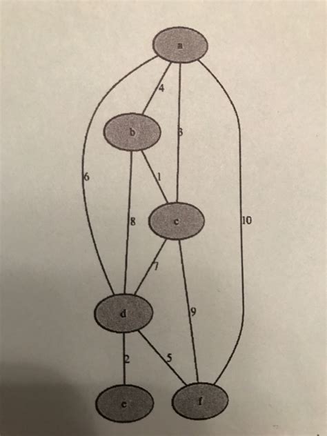 Solved Consider The Following Two Graphs For Each Of The Chegg
