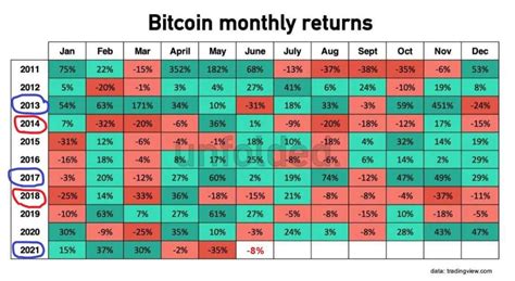 Btc Timeline 💎bitcoin 10 Years Monthly Chart Halving Year 2012 2016