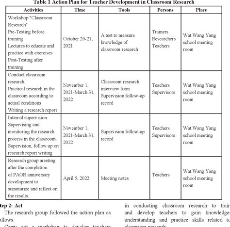 table 1 from participatory action research to develop the teachers on