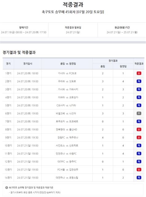 이월된 1등 적중금만 약 9억여원”축구토토 승무패 45회차 적중결과 발표