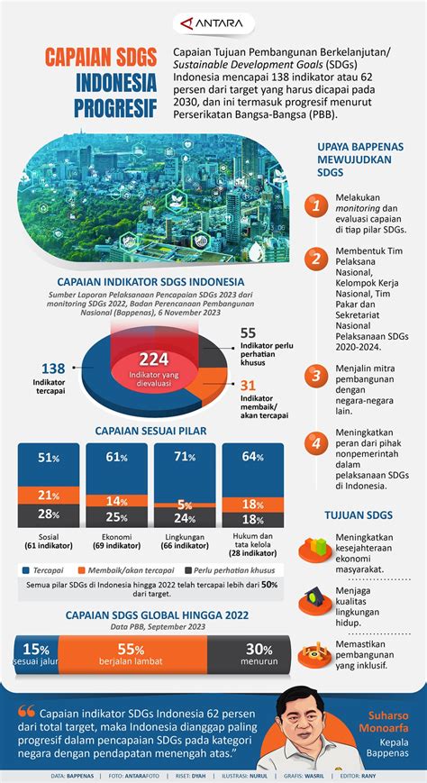 Capaian Sdgs Indonesia Progresif Infografik Antara News