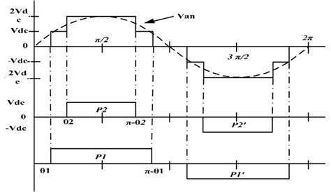 Phase Output Voltage Waveforms Of A Five Level Topology Chb Mli With