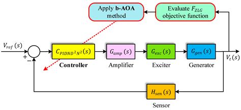 A Novel Balanced Arithmetic Optimization Algorithm Optimized Controller For Enhanced Voltage