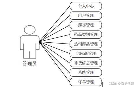 计算机毕业设计springboot药房药品销售系统的设计与实现28h1d9【附源码 数据库 部署 lw】 csdn博客