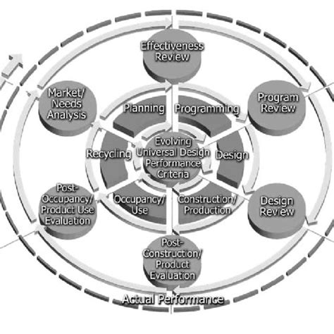 Pdf The Evolution Of Post Occupancy Evaluation Toward Building Performance And Universal