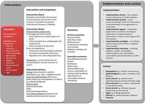 Logic Model Detailing The Intervention Components As Well As The